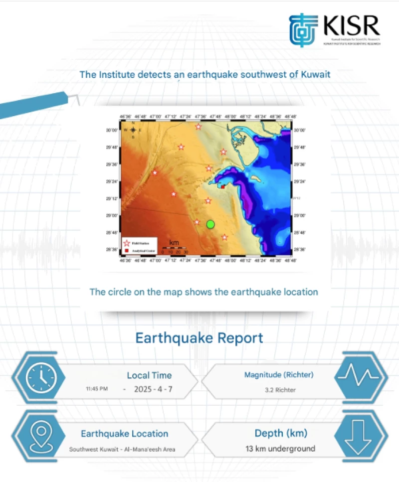 Kuwait Records 3.2-Magnitude Earthquake | Kuwait Local News