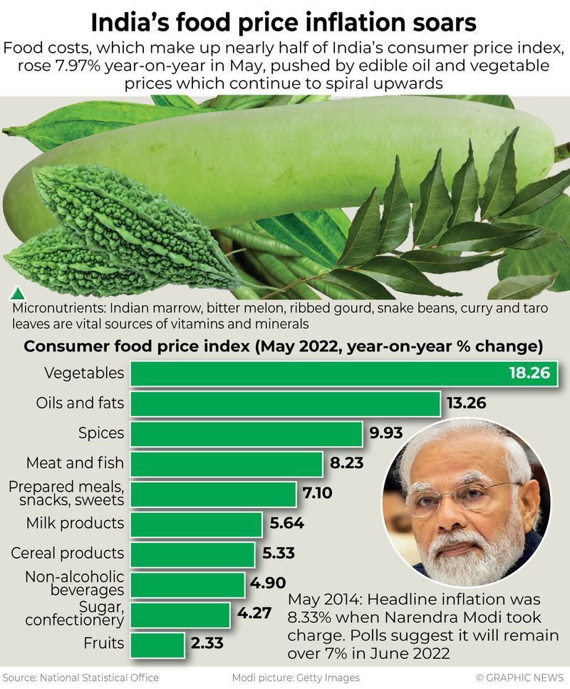 Inflation Rise In India's Food Prices | Kuwait Local News